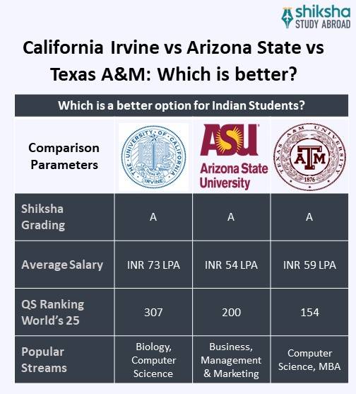University of California, Irvine (UCI): Rankings, Courses, Fees