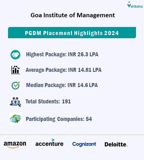 GIM Goa Placements 2024: Highest Package INR 29 LPA, Average Package ...