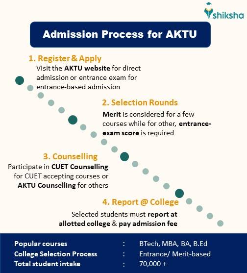 AKTU Admissions 2025: Fees, Courses, Cutoff, Eligibility, Application
