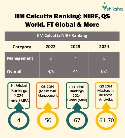 IIM Calcutta (IIM C): Cut off, Courses, Fees, Admission 2025, Ranking ...