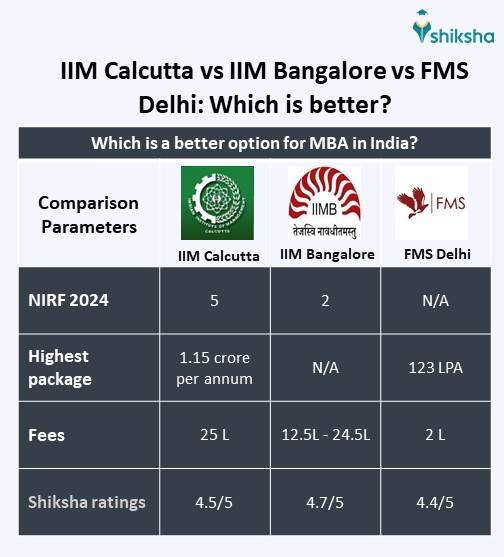 IIM Calcutta (IIM C): Cut off, Courses, Fees, Admission 2025, Ranking, Placement
