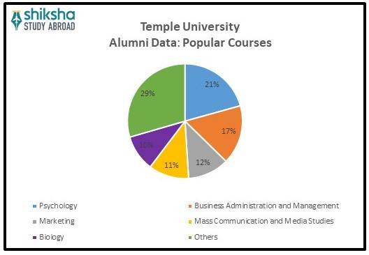 Temple University USA : Rankings, Fees, Courses, Scholarships
