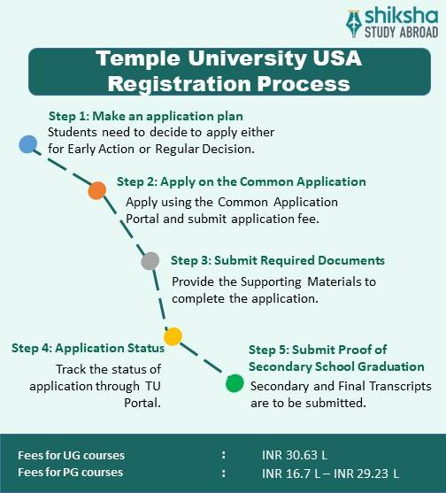Temple University USA : Rankings, Fees, Courses, Scholarships