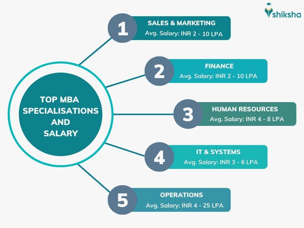 Best MBA Colleges in Hyderabad: Ranking, Fees, Admission 2025, Courses ...