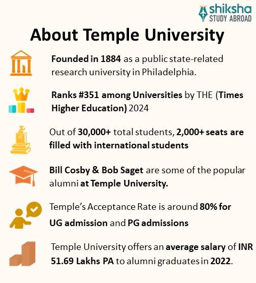 Temple University USA : Rankings, Fees, Courses, Scholarships