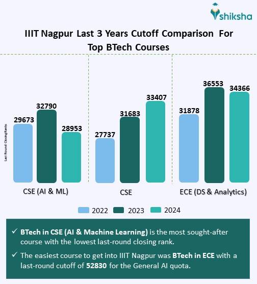 IIIT Nagpur Cutoff 2024 (Out): Check JEE Main Round Wise Cutoff Ranks ...