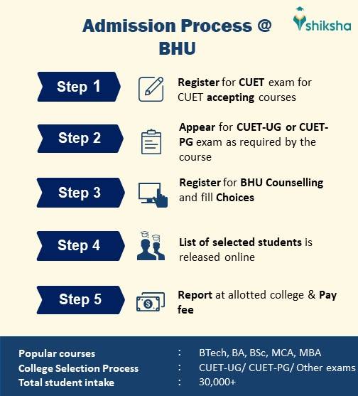 BHU Admissions 2025: Dates, Fees, Eligibility, Application Process ...