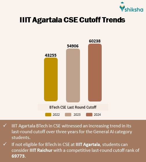 IIIT Agartala Cutoff 2024 (Out): Check JEE Main Round Wise Cutoff Ranks @Shiksha