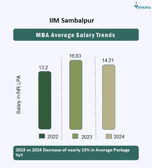 IIM Sambalpur Placements 2024: Highest Package, Average Package, Top ...