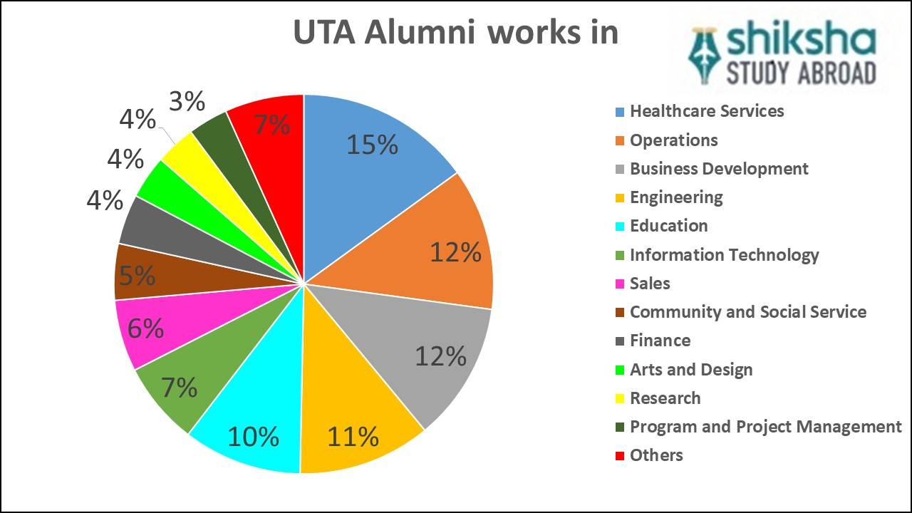 University of Texas Arlington (UTA): Rankings, Courses, Fees, Reviews