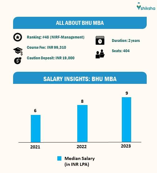 MBA at BHU: Dates, Fees, Eligibility, Selection, Placements, Cutoff