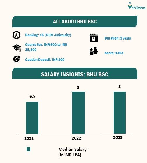 BSc at BHU: Dates, Eligibility, Fee, Cutoff, Admission 2025, Placements