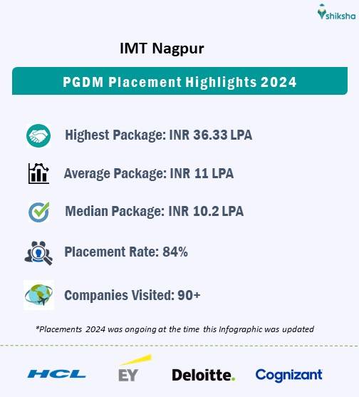 IMT Nagpur Placements 2024: Highest Package, Average Package, Top ...