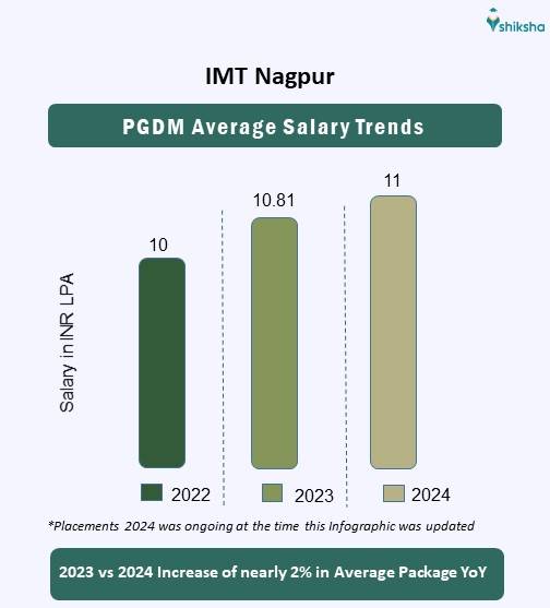 IMT Nagpur Placements 2024: Highest Package, Average Package, Top ...