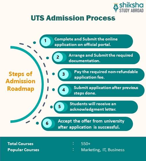 University of Technology, Sydney (UTS): Rankings, Courses, Fees