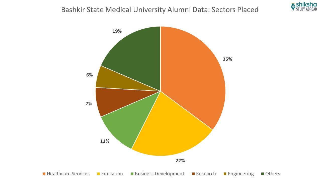 Bashkir State Medical University: Rankings, Fees, Admission 2026 ...