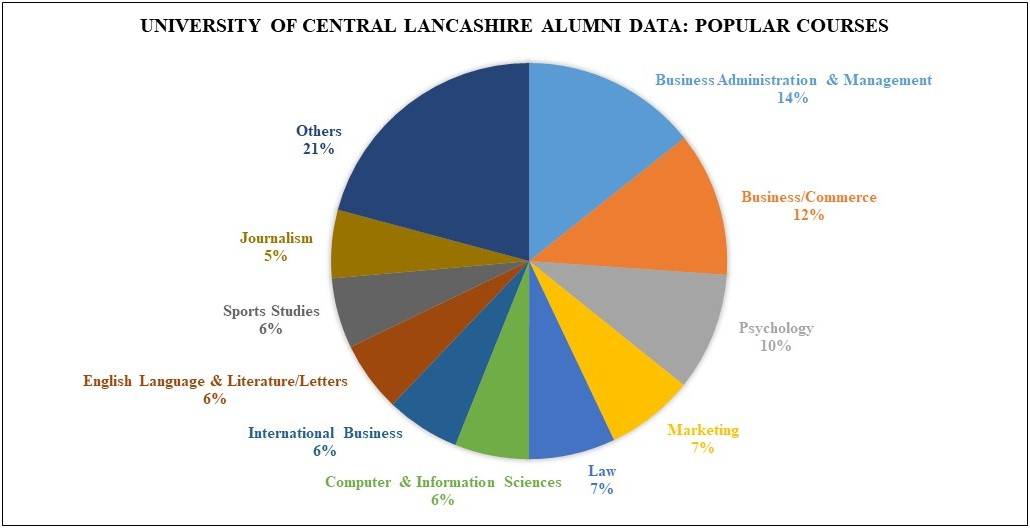 University of Central Lancashire (UCLAN): Rankings, Courses, Fees