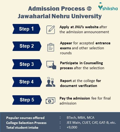 JNU Admission 2025: Last Date, Courses, Fees, Eligibility & Selection