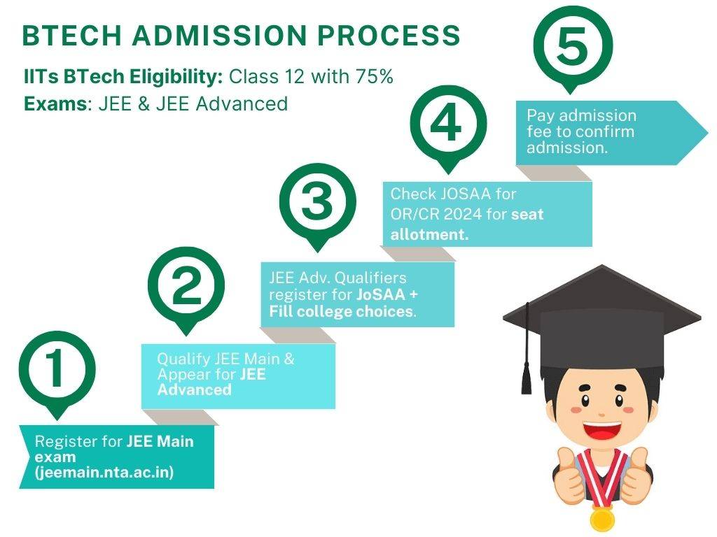 Best BTech Colleges in Mumbai (All): Fees, Courses, Ranking, Admission ...