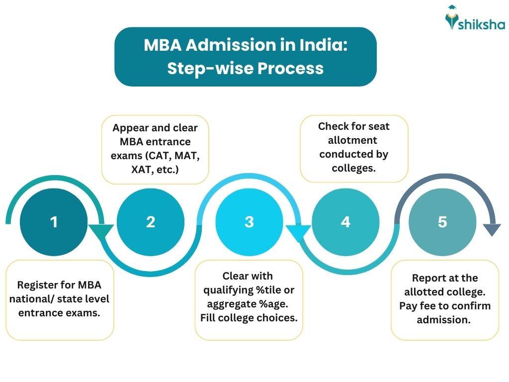 Best Colleges accepting MAT Score in India
