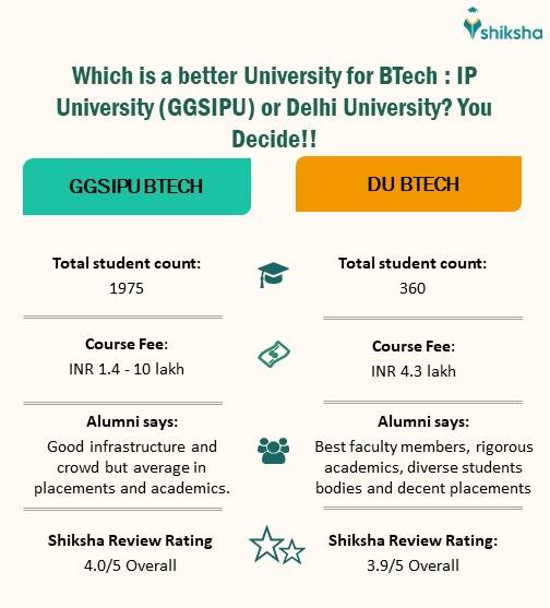 BTech at IPU: Registration, Fee, Eligibility, Cutoff & Placements