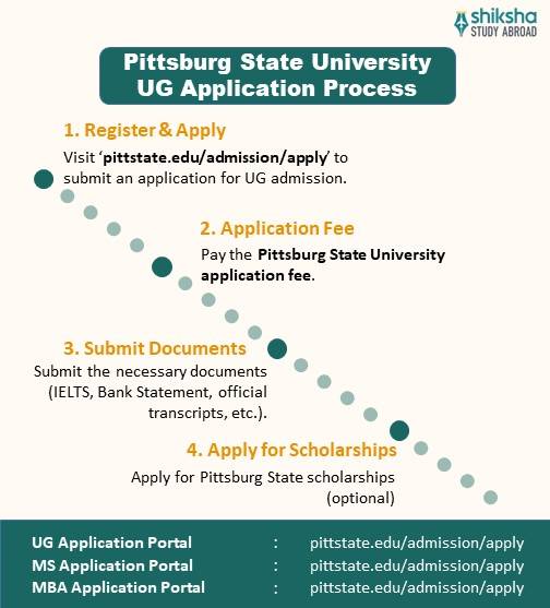 Pittsburg State University Admission 2025: Application Dates ...
