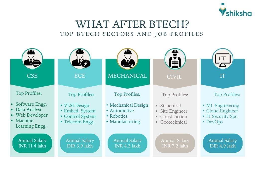 Best Engineering Colleges in Delhi NCR 2025: Fees, Admission, Ranking ...