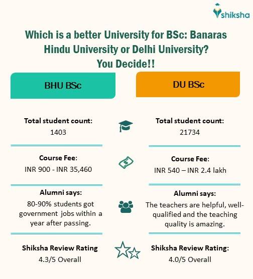 BSc at BHU: Dates, Eligibility, Fee, Cutoff, Admission 2025, Placements
