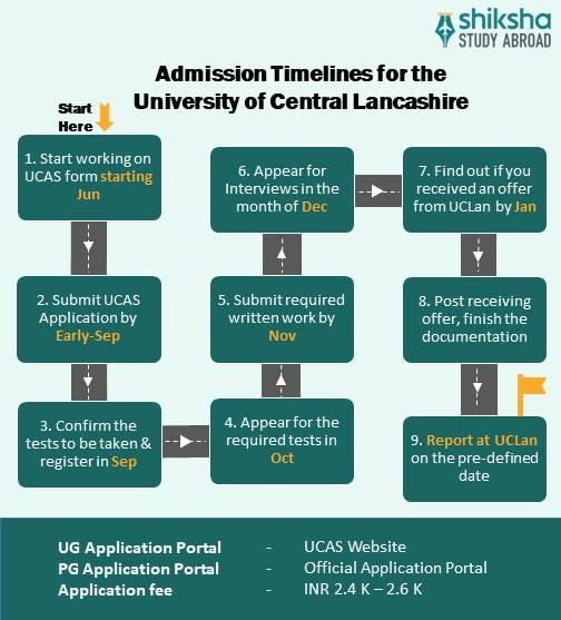 University of Central Lancashire (UCLAN): Rankings, Courses, Fees