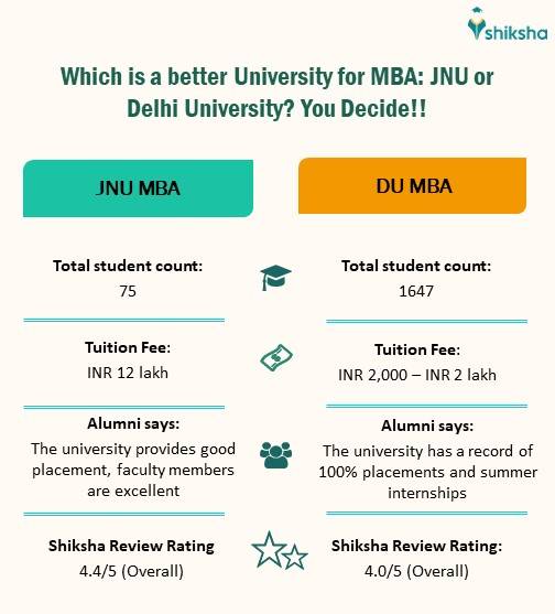 MBA at JNU: Fees, Dates, Eligibility, Admission, Placements, How to Apply