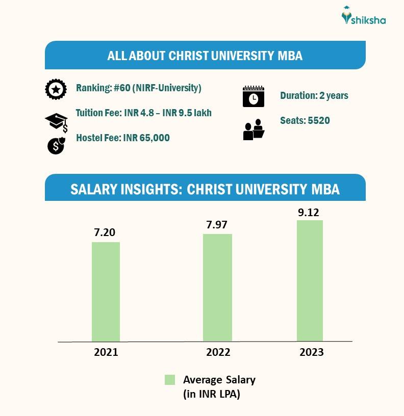 MBA at Christ Bangalore: Fees, Eligibility, Admission 2025, Placements ...