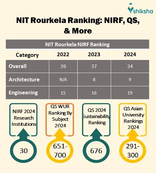 NIT Rourkela (NIT-RKL): Cutoff, Placement, Fees, Courses, Admission 2025, Ranking