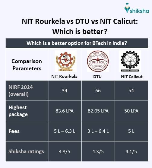 NIT Rourkela (NIT-RKL): Cutoff, Placement, Fees, Courses, Admission ...