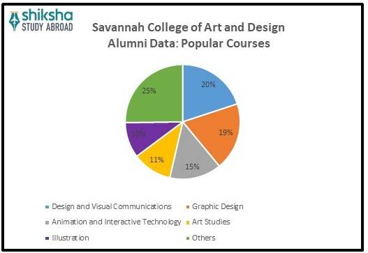 Savannah College of Art and Design: Rankings, Fees, Admission 2025 ...