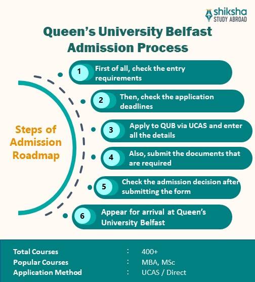 Queen's University Belfast: Rankings, Fees, Courses, Scholarships
