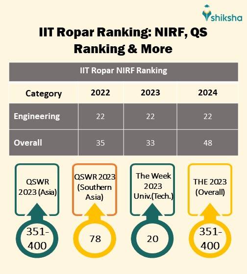 IIT Ropar (IIT-RPR): Cutoff, Placement, Fees, Admission 2025, Ranking ...