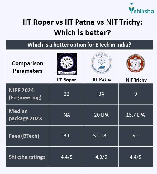 IIT Ropar (IIT-RPR): Cutoff, Placement, Fees, Admission 2025, Ranking ...