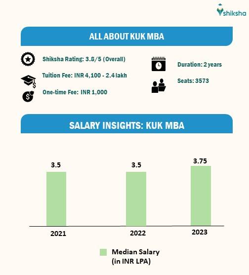 MBA at KUK: Fees, Eligibility, Last Date, Admission, Placements
