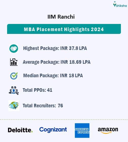 IIM Ranchi Placements 2025: Highest Package, Average Package, Top ...