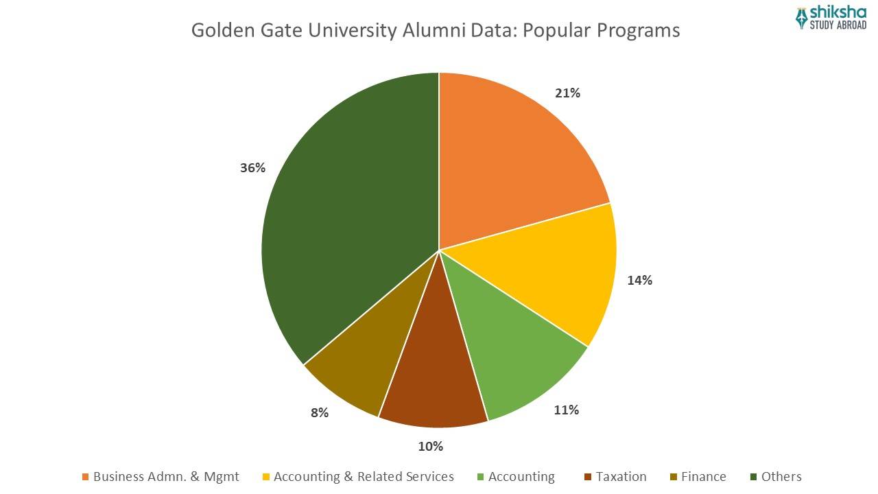 Golden Gate University (GGU): Rankings, Fees, Courses, Admission 2025 ...