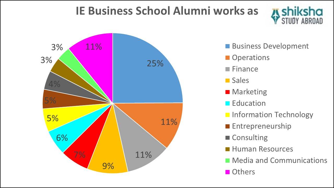 IE Business School: Rankings, Courses, Fees