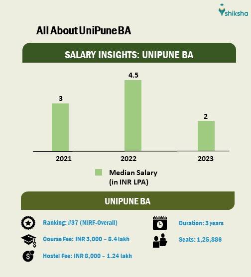 B.A. at SPPU, Pune: Courses & Fees 2025
