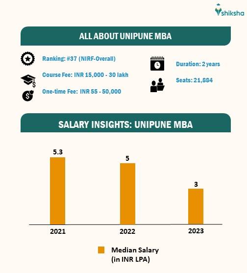 MBA at UniPune: Admission 2025, Fee & Eligibility, Application Form