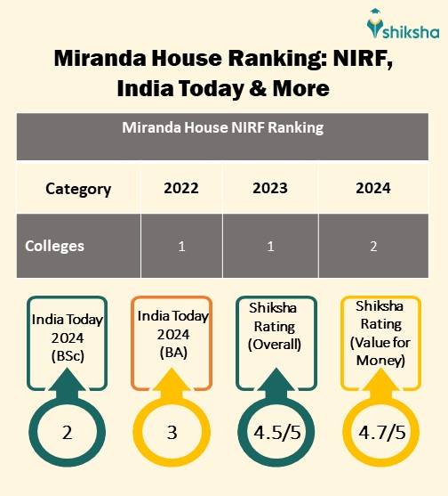 Miranda House New Delhi: Courses, Admission 2025, Fees, Placements, Ranking