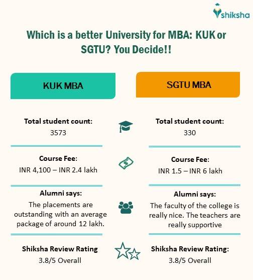 MBA at KUK: Fees, Eligibility, Last Date, Admission, Placements