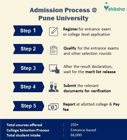SPPU Admission 2025: Application, Eligibility & Dates