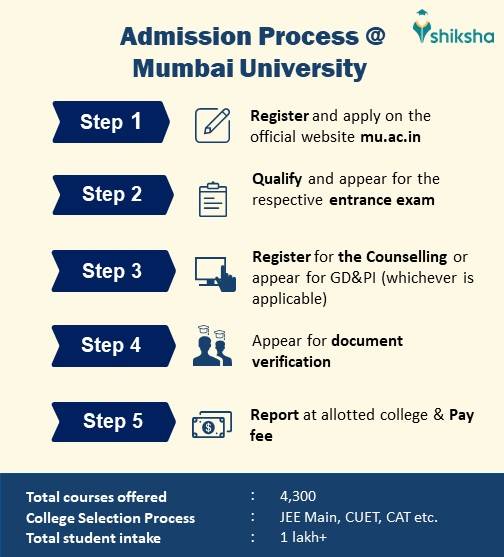 Mumbai University Admission 2025: Last Date, Courses, Fee, Eligibility ...