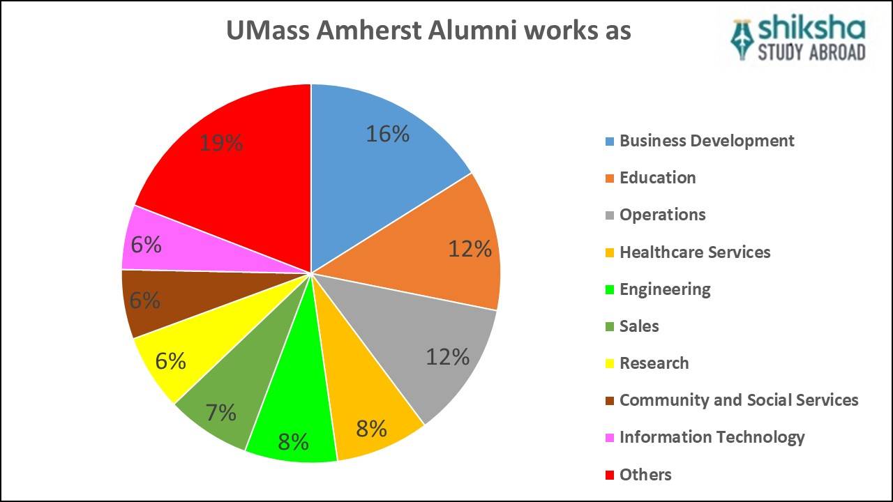 University of Massachusetts Amherst (UMass) : Rankings, Fees & Courses