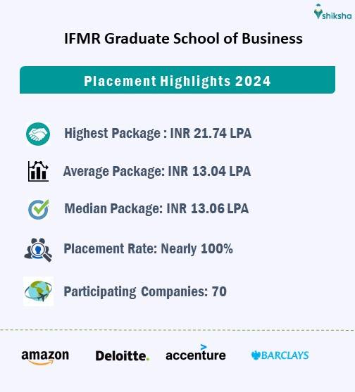IFMR Placements 2024: Highest Package INR 21.74 LPA, Average Package ...