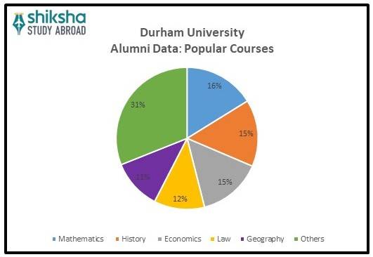 Durham University : Rankings, Fees, Courses, Scholarships